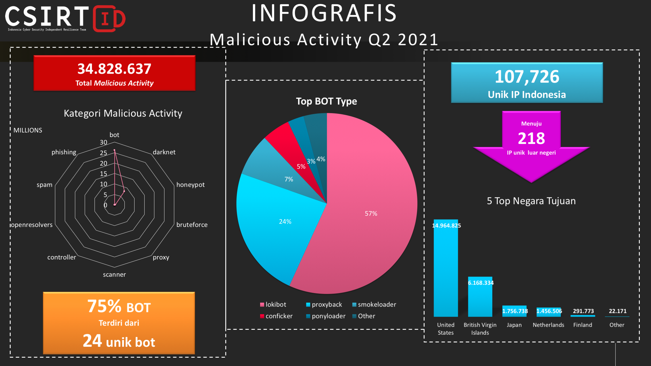CSIRT.ID™ - Cyber Security Independent Resilient Team of Indonesia